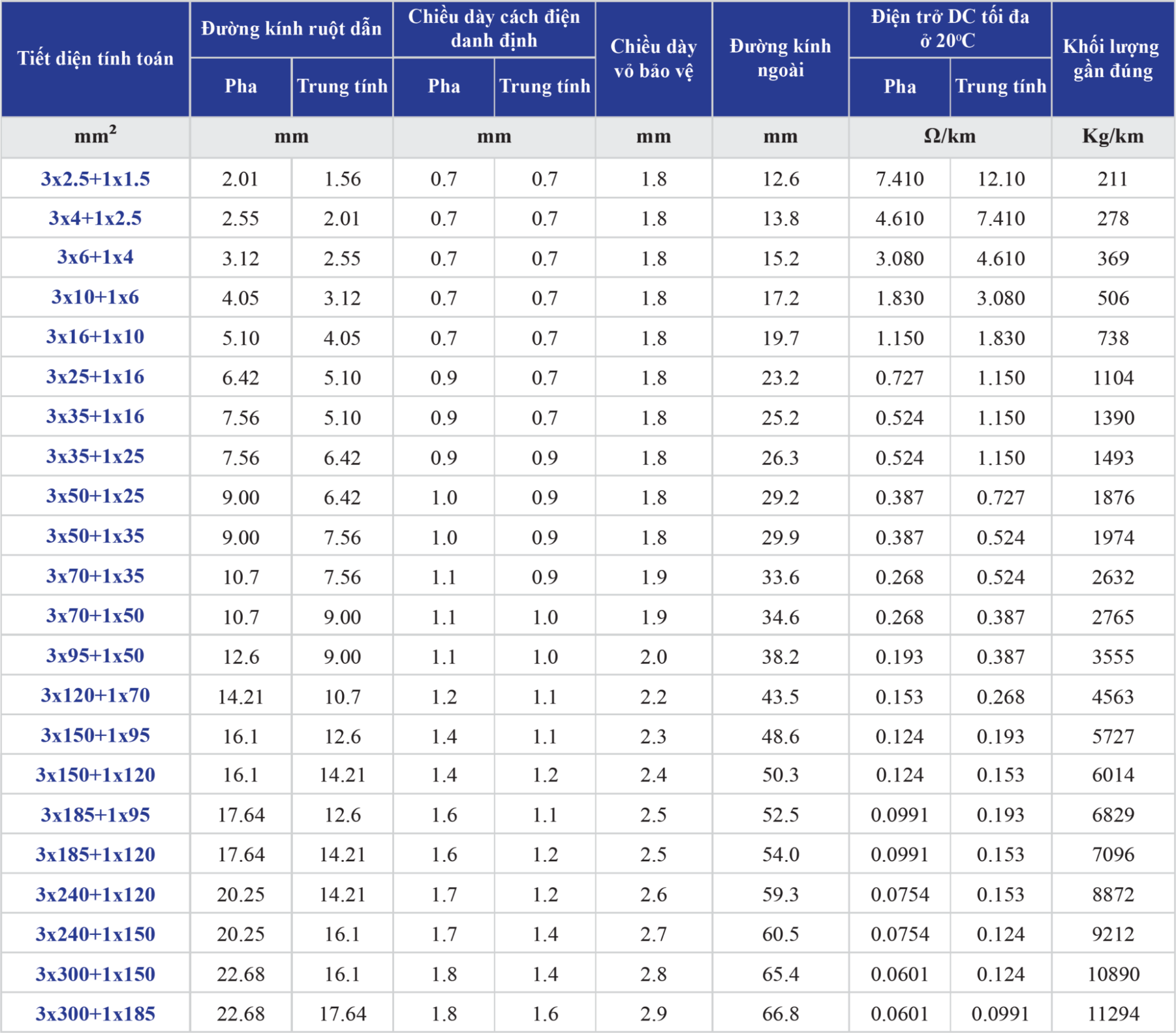 Cu/XLPE/PVC-Fr – 0.6/ 1kV Cáp chậm bắt lửa, 4 lõi, trung tính giảm ...